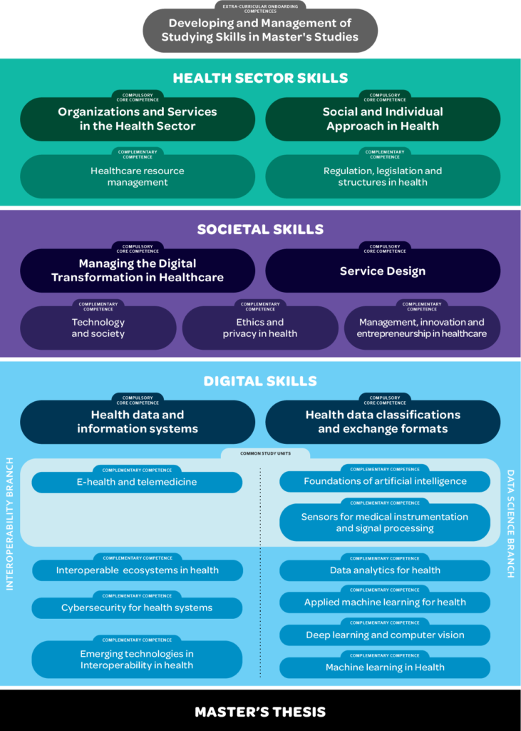 Master's programme details - ManagiDiTH