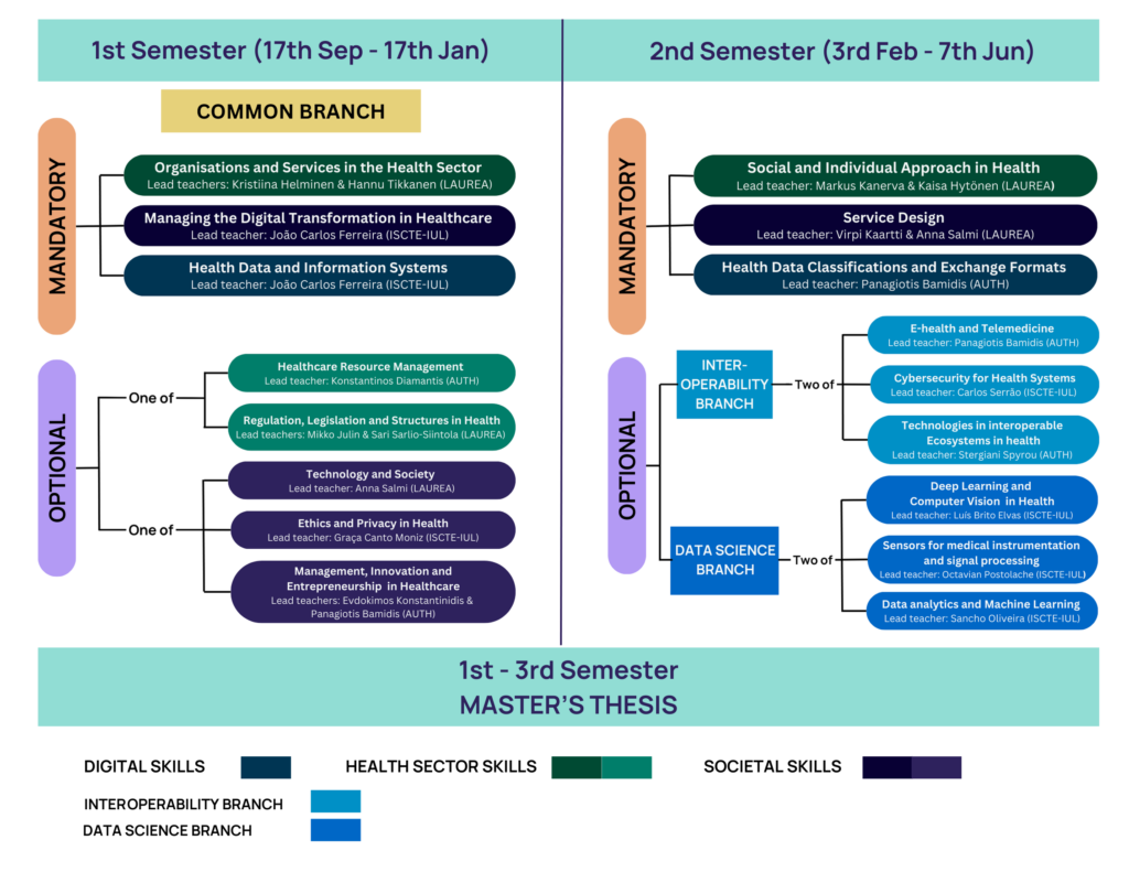 Master’s programme details – ManagiDiTH